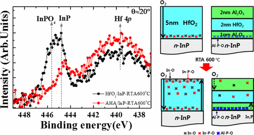 Al2O3 Passivation Effect in HfO2·Al2O3 Laminate Structures Grown on InP ...