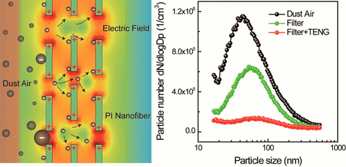Triboelectric Nanogenerator Enhanced Nanofiber Air Filters for ...