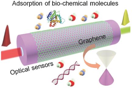 The Roadmap of Graphene-Based Optical Biochemical Sensors,Advanced ...