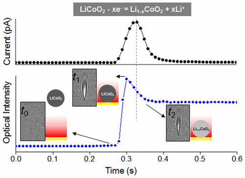 Collision and Oxidation of Single LiCoO2 Nanoparticles Studied by ...