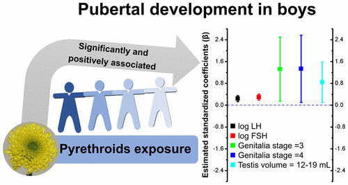 Relationships of Pyrethroid Exposure with Gonadotropin Levels and ...