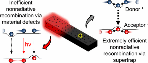 “Supertrap” at Work: Extremely Efficient Nonradiative Recombination ...
