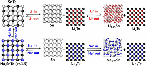 Cubic Crystal-Structured SnTe for Superior Li- and Na-Ion Battery ...