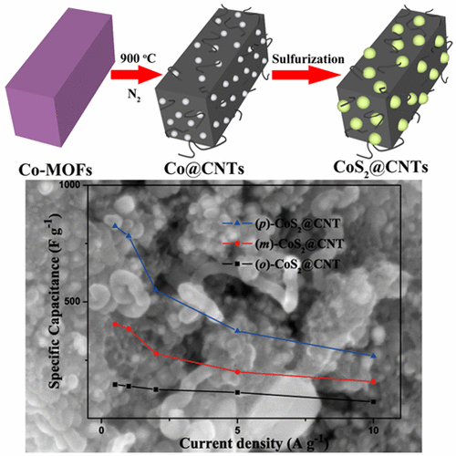 Co-MOF和MOF衍生的CoS 2 @CNT的苯甲酸与酸有关的晶格尺寸，且孔径适用于超级电容器,Inorganic Chemistry - X-MOL