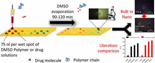 Rapid Nanogram Scale Screening Method of Microarrays to Evaluate Drug ...