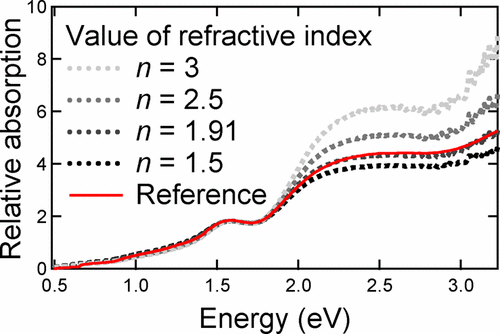 Self-Referenced Method for Estimating Refractive Index and Absolute ...
