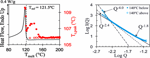 SANS Evidence of Liquid–Liquid Phase Separation Leading to Inversion of Crystallization Rate of ...