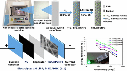 High-Performance Li-Ion Capacitor Based on an Activated Carbon Cathode and Well-Dispersed ...