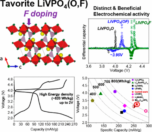 High Energy Density Polyanion Electrode Material: LiVPO4O1–xFx (x ≈ 0. ...