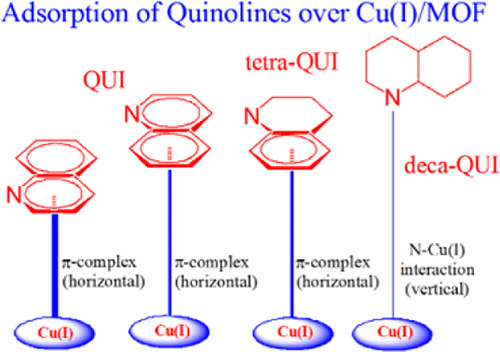 Adsorptive Denitrogenation of Model Fuel with CuCl-Loaded Adsorbents ...