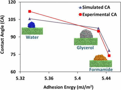 Prediction of the Wetting Behavior of Active and Hole-Transport Layers ...