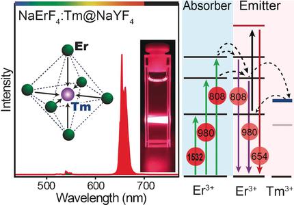 Confining Excitation Energy in Er3+-Sensitized Upconversion ...