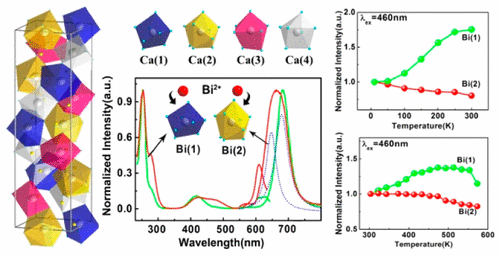 Site Occupancy Preference and Antithermal Quenching of the Bi2+ Deep ...