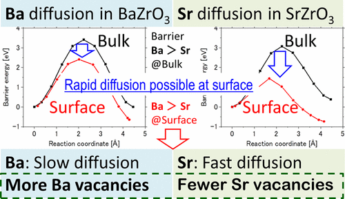 A-Site Cation Bulk and Surface Diffusion in A-Site-Deficient BaZrO3 and ...