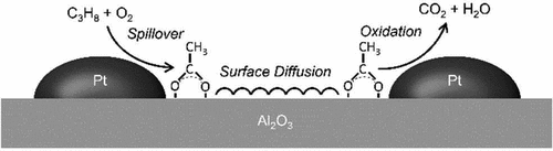 Kinetic Modeling of Spillover and Temperature-Programmed Oxidation of ...