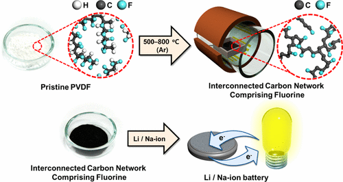 Enhanced Lithium- and Sodium-Ion Storage in an Interconnected Carbon ...