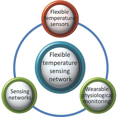 Review of Flexible Temperature Sensing Networks for Wearable ...