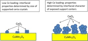 Structure/redox/activity relationships in CeO2/CuMn2O4 CO-PROX ...
