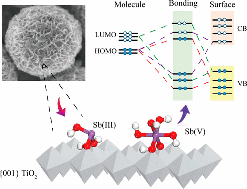 Insights into Antimony Adsorption on {001} TiO2: XAFS and DFT Study