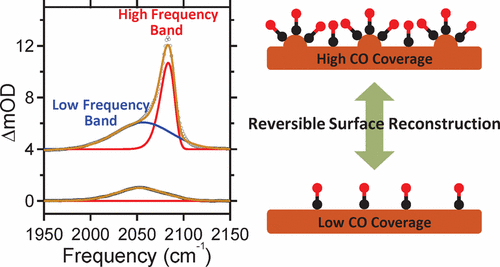 Spectroscopic Observation of Reversible Surface Reconstruction of ...