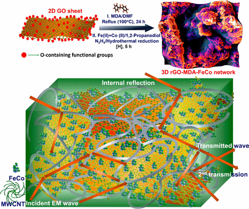 FeCo-Anchored Reduced Graphene Oxide Framework-Based Soft Composites ...