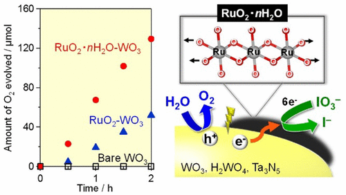 Highly Dispersed RuO2 Hydrates Prepared via Simple Adsorption as ...