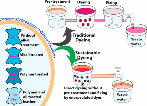 Tailoring Nanostructured Dyes for Auxiliary Free Sustainable Leather ...