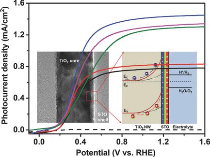 Simultaneous Enhancement of Charge Separation and Hole Transportation ...