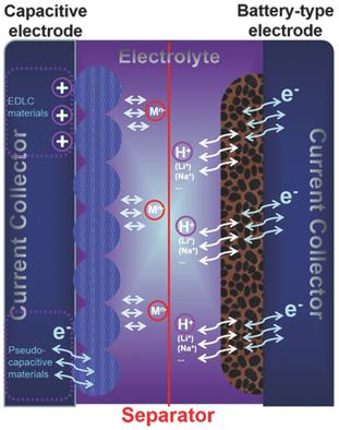 Battery-Supercapacitor Hybrid Devices: Recent Progress and Future ...