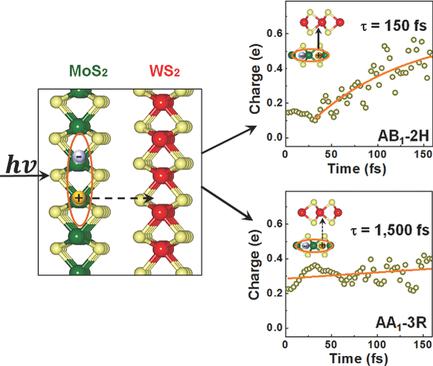 Interlayer-State-Coupling Dependent Ultrafast Charge Transfer in MoS2/WS2 Bilayers,Advanced ...