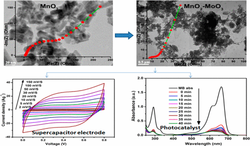 α-MnO2/h-MoO3 Hybrid Material for High Performance Supercapacitor ...