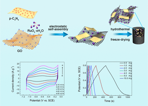 Fabrication of Novel Ternary Three-Dimensional RuO2/Graphitic-C3N4 ...
