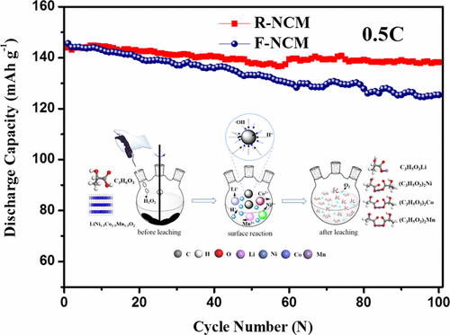 Sustainable Recovery of Cathode Materials from Spent Lithium-Ion ...