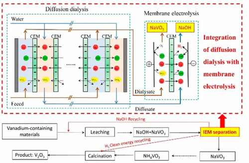 Integrating Diffusion Dialysis with Membrane Electrolysis for ...