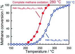 Effect of introducing Fe2O3 into CeO2–ZrO2 on oxygen release properties and catalytic methane ...