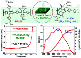 Optimisation of processing solvent and molecular weight for the production of green-solvent ...