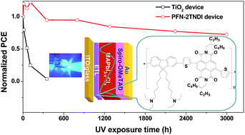 Amino-functionalized conjugated polymer electron transport layers ...