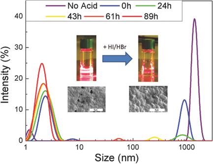 Crystallization Kinetics and Morphology Control of Formamidinium–Cesium ...