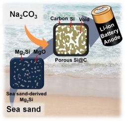 Sea Sand-Derived Magnesium Silicide as a Reactive Precursor for Silicon ...