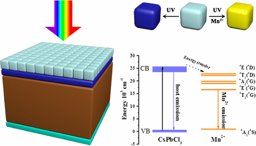 Energy-Down-Shift CsPbCl3:Mn Quantum Dots for Boosting the Efficiency ...