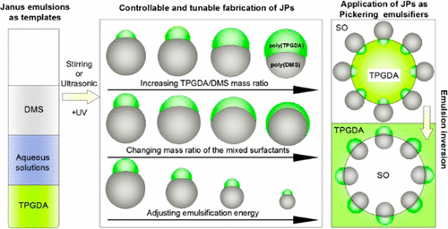 Janus Particles Templated by Janus Emulsions and Application as a Pickering Emulsifier,Langmuir ...