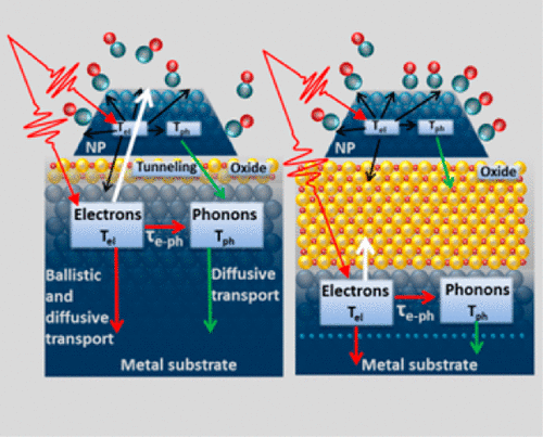 Electron to Adsorbate Energy Transfer in Nanoparticles: Adsorption Site ...