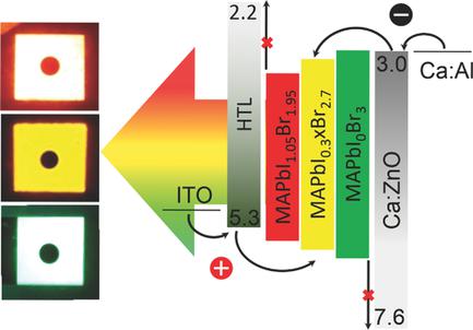 Solution-Processed Extremely Efficient Multicolor Perovskite Light ...