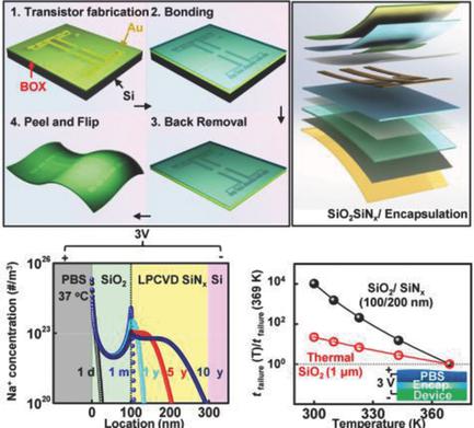 Thin, Transferred Layers of Silicon Dioxide and Silicon Nitride as Water and Ion Barriers for ...