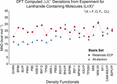 Efficacy of Density Functionals and Relativistic Effective Core Potentials for Lanthanide ...