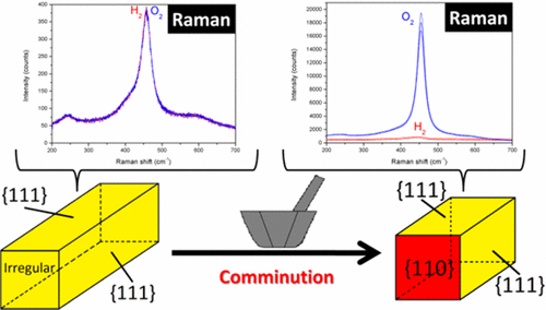 Reversible Oxygen Vacancy Generation on Pure CeO2 Nanorods Evaluated by ...