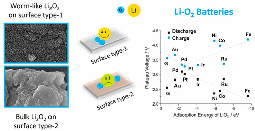 Tuning the Morphology of Li2O2 by Noble and 3d metals: A Planar Model Electrode Study for Li–O2 ...
