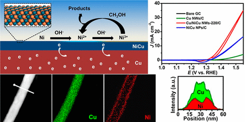 Facile Synthesis of Cu/NiCu Electrocatalysts Integrating Alloy, Core–Shell, and One-Dimensional ...