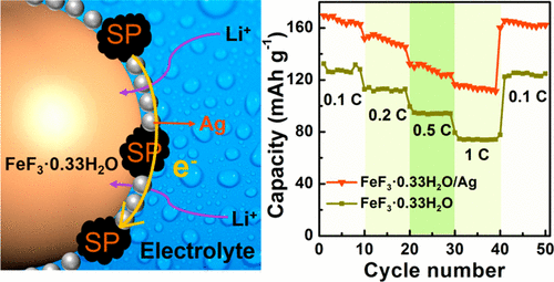 Building an Electronic Bridge via Ag Decoration To Enhance Kinetics of ...