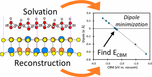 Theoretical Determination of Band Edge Alignments at the Water–CuInS2 ...